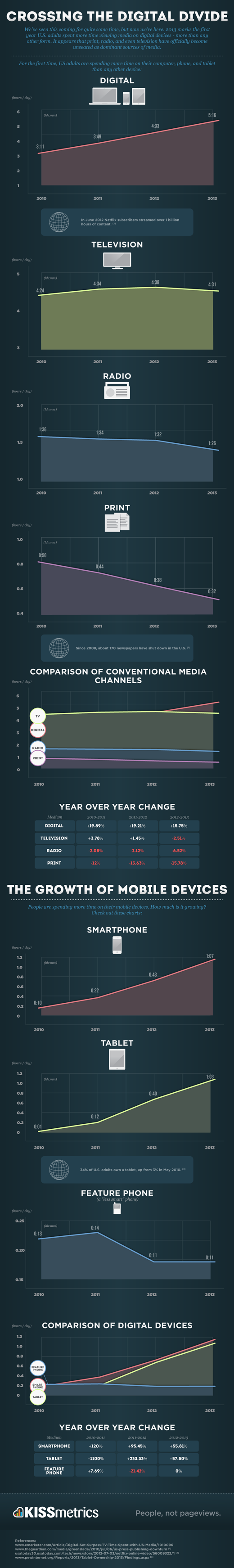 Crossing the Digital Divide - An Infographic on the Changing Forms of Media