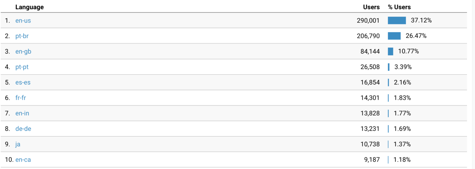 International SEO: What It Is, Why It Matters, And How to Do It