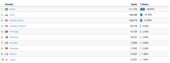 International SEO: What It Is, Why It Matters, And How to Do It