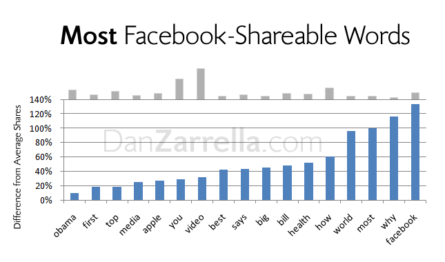 Data-Backed Tips for Getting Your Content Shared on Facebook