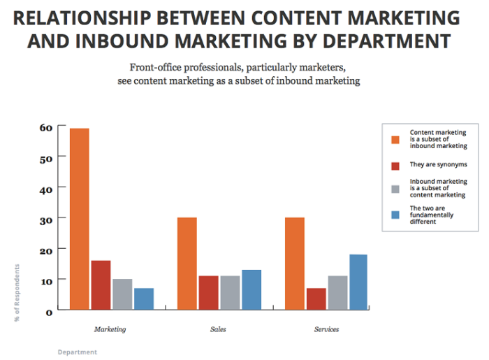The Definitive Guide to B2C Content Marketing