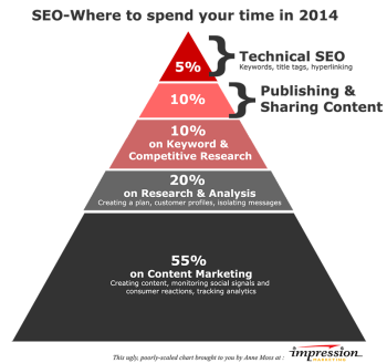 SEO Copywriting: How to Write Content For People and Optimize For Google