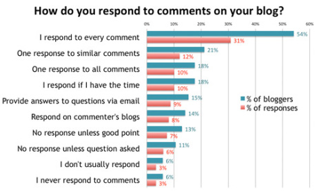 25 Smart Ways To Increase Your Blog Comments