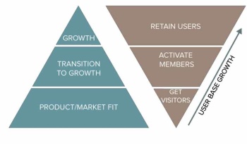 How to Use Growth Hacking To Attract and Retain Customers