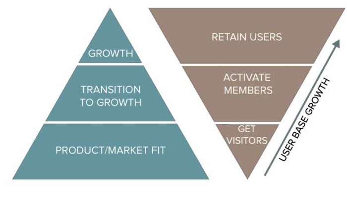 How to Use Growth Hacking To Attract and Retain Customers