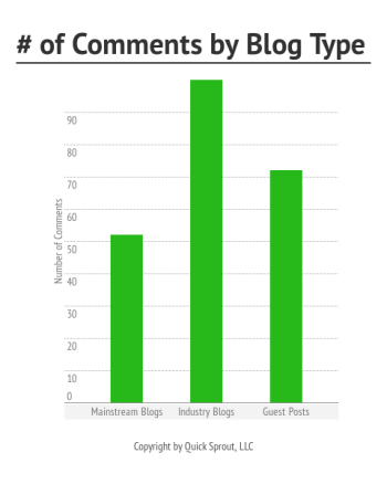 25 Smart Ways To Increase Your Blog Comments