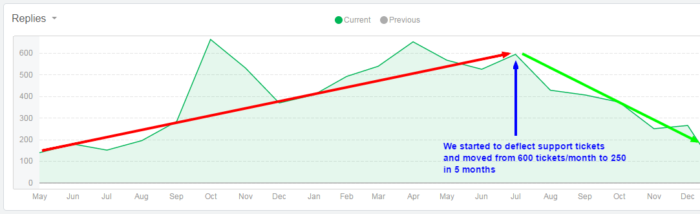 The Five Elements of a Perfect SaaS Support System