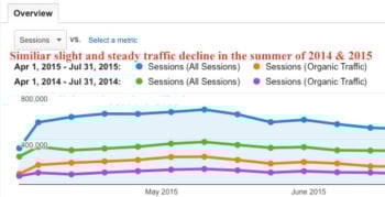 Diagnosing Traffic Drops Using Google Analytics