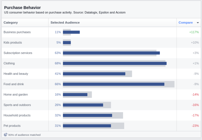 How to Turn Around a Failing Facebook Ad Campaign
