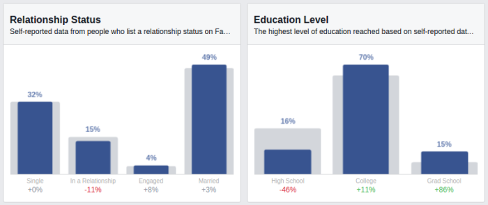 How to Turn Around a Failing Facebook Ad Campaign