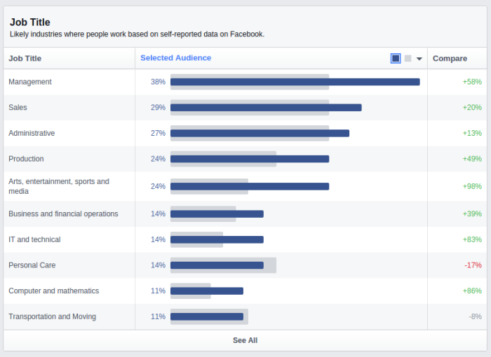 How to Turn Around a Failing Facebook Ad Campaign