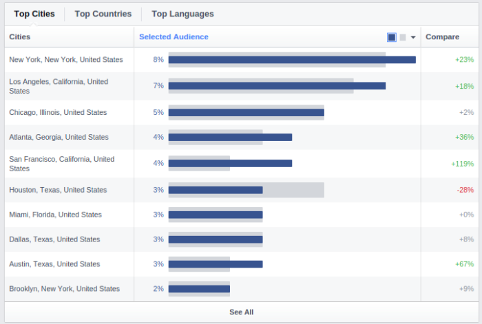 How to Turn Around a Failing Facebook Ad Campaign