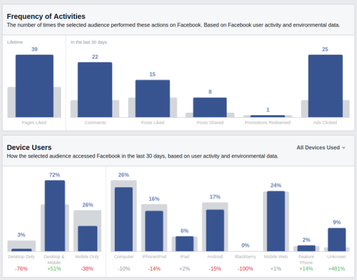 How to Turn Around a Failing Facebook Ad Campaign