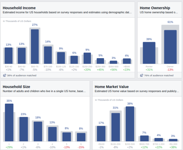 How to Turn Around a Failing Facebook Ad Campaign