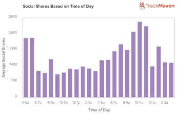 How Often Do You Need to Blog? 5 Simple Steps That'll Help You Know