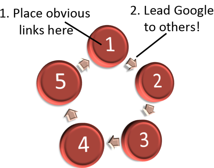 Qué es Link Building: Cómo Determinar si un Enlace es Bueno o Malo