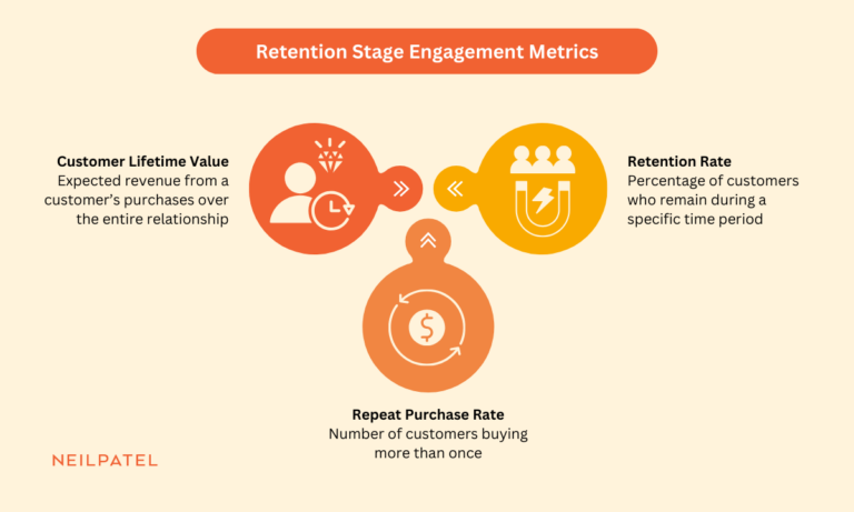 15 Engagement Metrics to Track at Each Customer Journey Stage