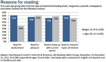 The Science Behind Why People Read Content Online (How to Increase Blog ...