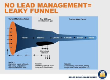 How to Nurture Your Organic Leads