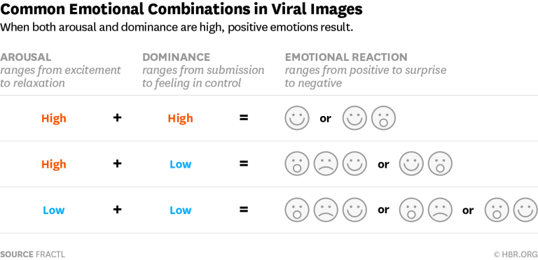 How to Leverage The Power of Emotions to Improve Your Social Media ...