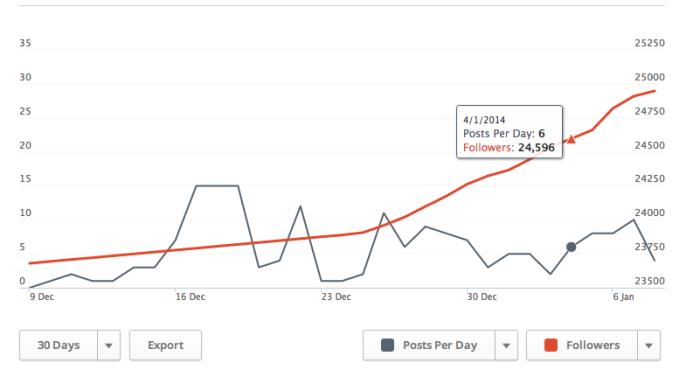 How to Find The Most Profitable Social Media Platform For Your Business