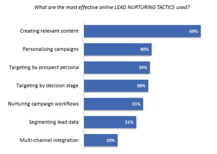 Which Lead Generation Tactics Get the Best Results?