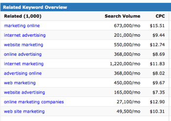 7 Tools That New Businesses Can Use to Target the Best Keywords
