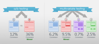 Teste A/B: O Que É, Como Funciona e As Melhores Ferramentas