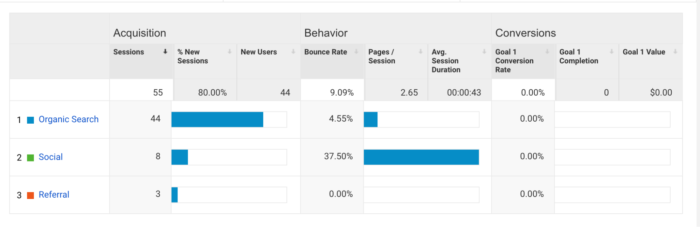 How to Get Actionable Data from Google Analytics in 10 Minutes