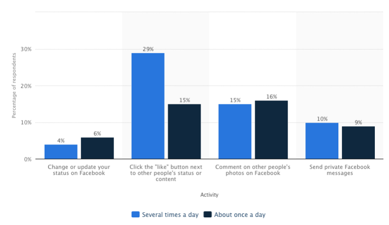 The Step-by-Step Guide to Creating a Facebook Sales Funnel