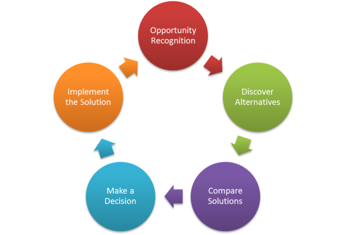 The Step-by-Step Guide to Creating a Facebook Sales Funnel