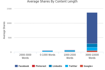 How Long Should Your Blog Articles Be? (With Word Counts for Every ...