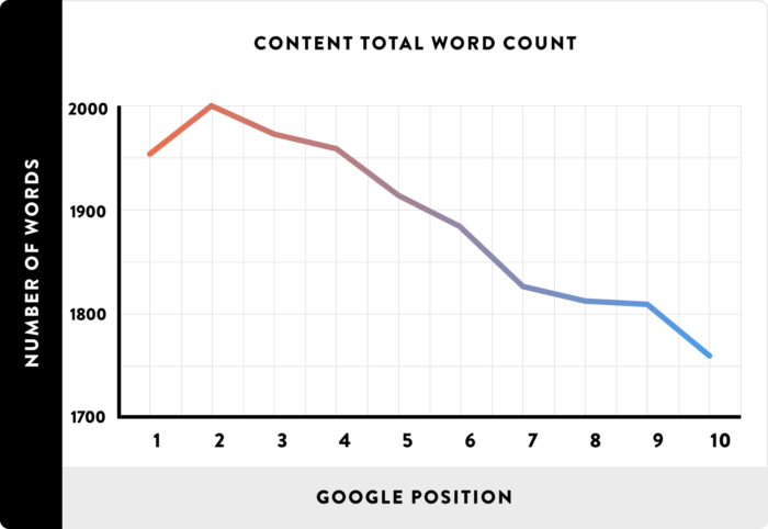 How Long Should Your Blog Articles Be? (With Word Counts for Every ...