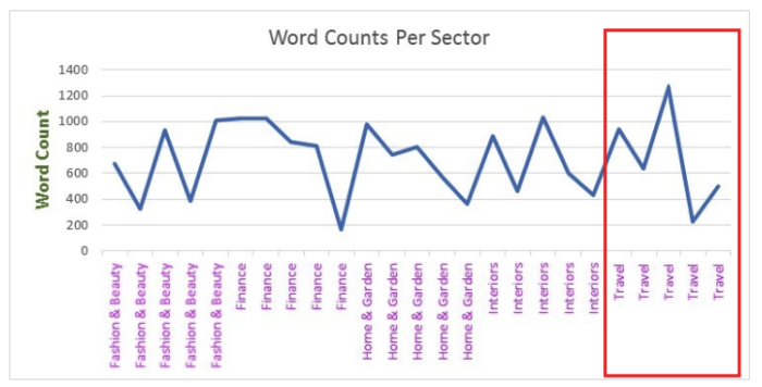 How Long Should Your Blog Articles Be? (With Word Counts for Every ...