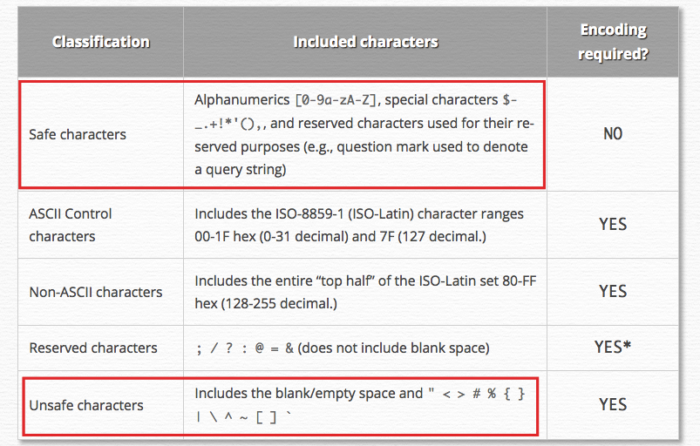 How to Create SEO Friendly URLs
