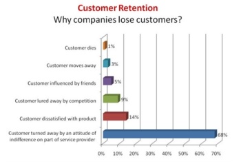 How Amazing Customer Service Can Help You Double Your Revenue