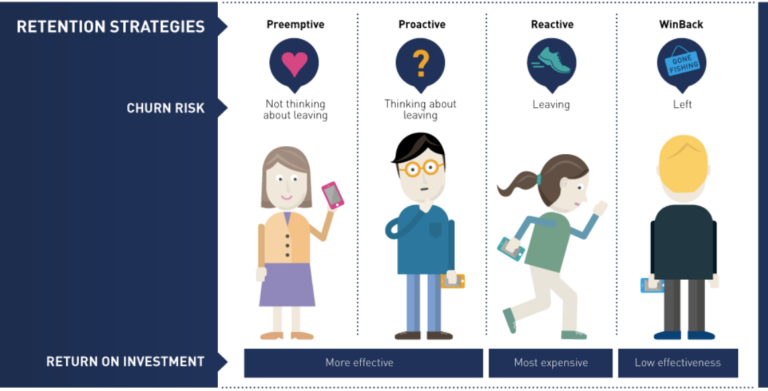 How to Increase Your Profits by 25% By Improving Customer Retention