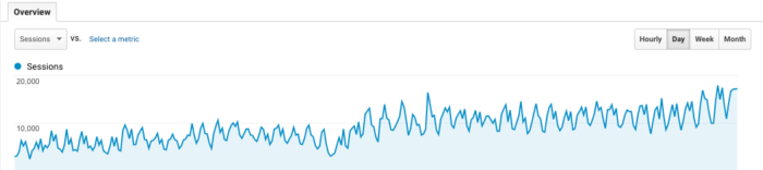 7 Crucial Metrics to Measure Your Content's Success