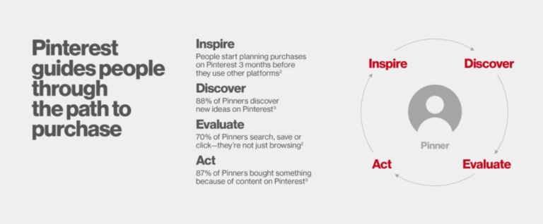 How to Generate 67% More Customers With These 3 Pinterest Hacks