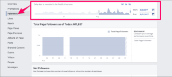 How to Get More Likes on Facebook Without Buying Fans