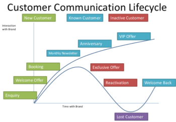 What is Relationship Marketing and How to Use it to Connect With Your ...