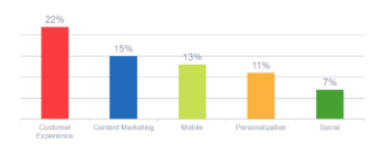How Amazing Customer Service Can Help You Double Your Revenue