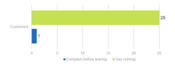 How Amazing Customer Service Can Help You Double Your Revenue