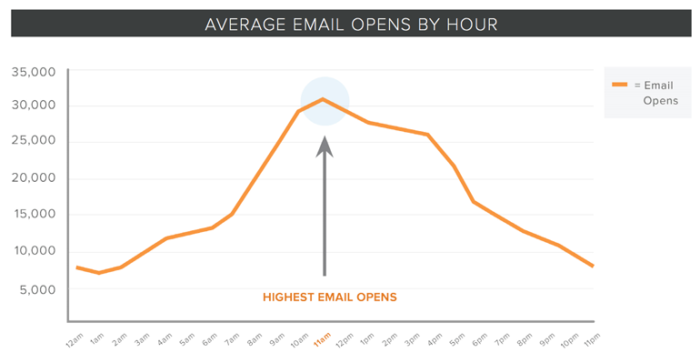 When Should You Send Emails? Here Are the Days and Times that Work Best