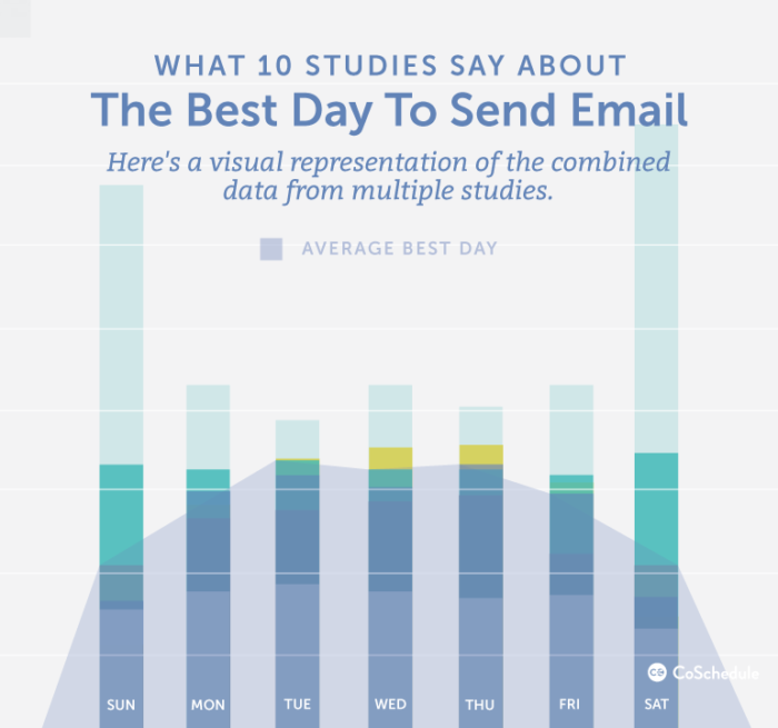 When Should You Send Emails? Here Are the Days and Times that Work Best