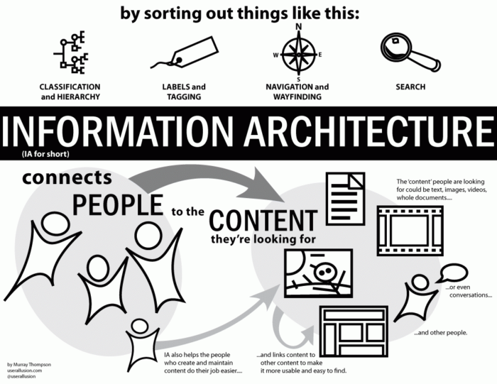 How To Create Optimal User Experiences By Improving Your Website's Information Architecture