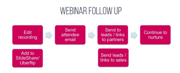 The Guide to Running Successful Lead Generation Webinars