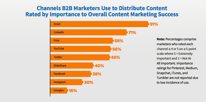 How to Create a Brand-Building Blogging Strategy