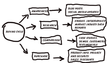 How to Create a Brand-Building Blogging Strategy