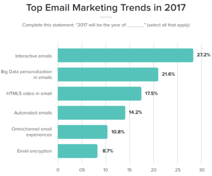 12 Ways to Increase Interactivity in Your Emails 12 Ways to Increase Interactivity in Your Emails
